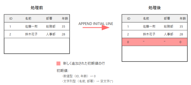 ABAP APPENDについて | Dexall公式テックブログ