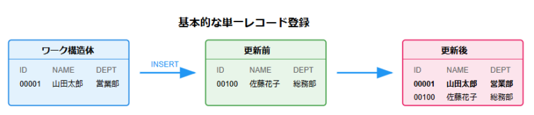 ABAP INSERTについて | Dexall公式テックブログ